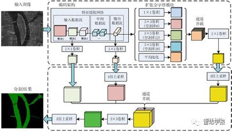 【最新成果】基于密集深度卷积神经网络的sar图像水域分割 腾讯云开发者社区 腾讯云