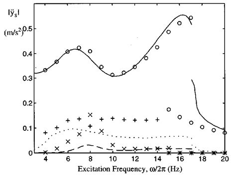Mounting System Frequency Response Vibratory Power Flow For Different Download Scientific