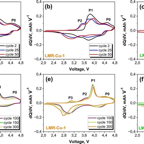 Differential Capacity Plots Of LMR A D LMRCu B E And LMRCu Download Scientific
