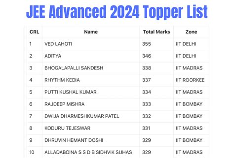 JEE Advanced 2024 Topper List Ved Lahoti Secures AIR 1 Dwija Dharmeshkumar Patel Tops Among