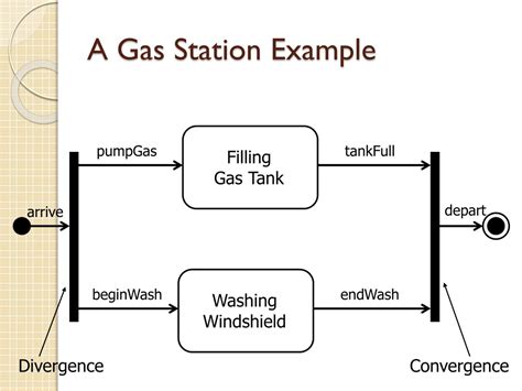 Ppt Statechart Diagrams For System Behavior Modeling Powerpoint Presentation Id 9178270