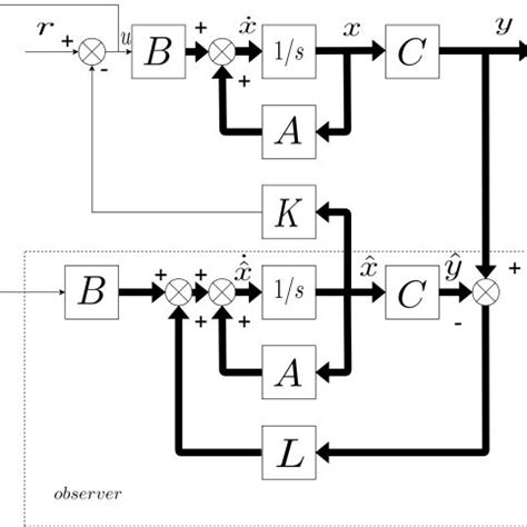 Open Loop System Representation In State Space The Representatives Of Download Scientific