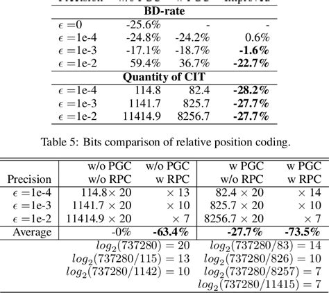 Table 5 From Towards Real Time Neural Video Codec For Cross Platform Application Using