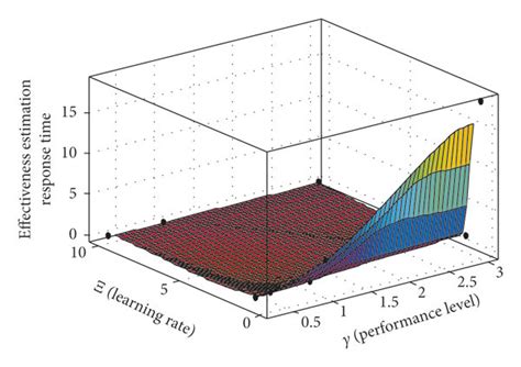 The Effectiveness Estimation Response Time With Respect To The Learning Download Scientific