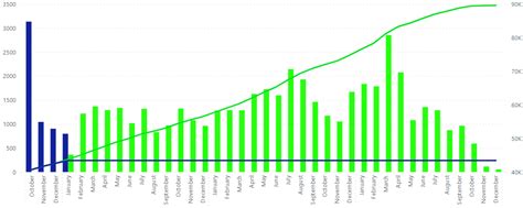 Solved Cumulative Measure In Line Graph Works But Not Wi