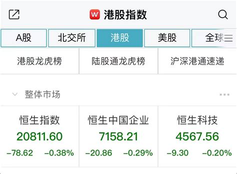 香港恒生指数开盘跌038指数下跌科技数据