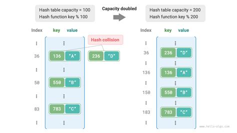 61 Hash Table Hello Algo