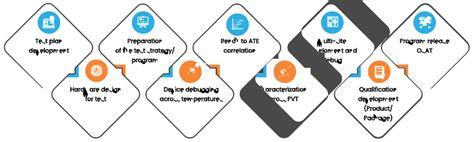 Post Silicon Validation Services Design Validation Tessolve