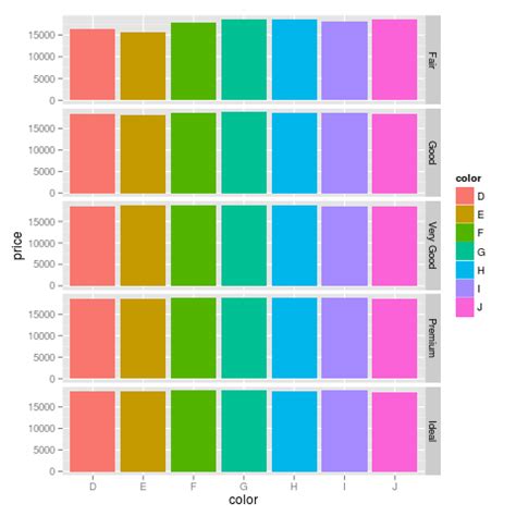 R Ggplot Column Chart With Facet Grid Stack Overflow
