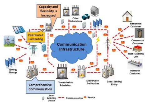the challenges of applying the iot to the smart grid technical articles