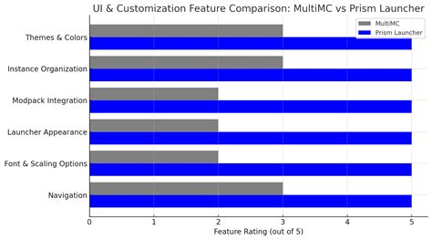 Prism Launcher Vs Multimc Which One Is Better Lets Understand In Terms Of Performance And