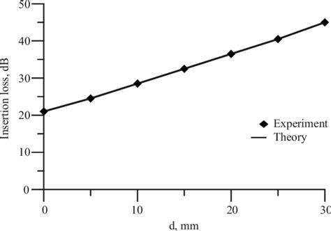 Insertion Loss Of A 13 Mhz Saw Delay Line As A Function Of D Length