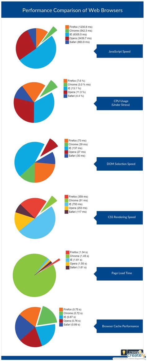 infographic web browser performance comparison