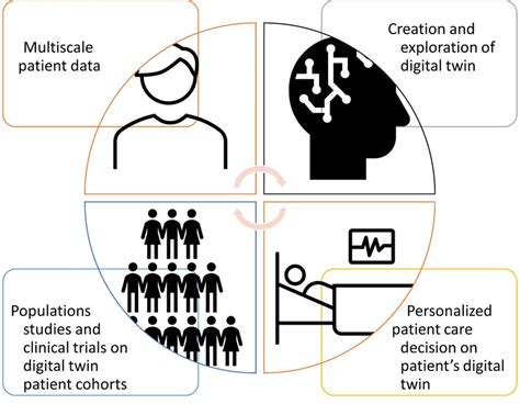 Key Concepts And Examples Of Patient Digital Twin Life Cycle Download Scientific Diagram