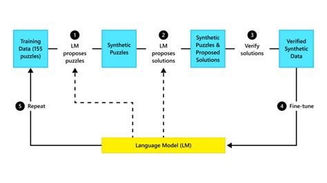 Ai Self Play For Algorithm Design Microsoft Research