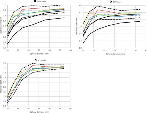 RC Curves Derived From Suggested Harmonising Reconstruction Modes Using Download Scientific