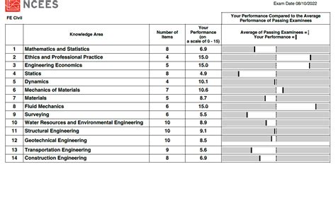 Civil Fe Diagnostic Report R Fe Exam