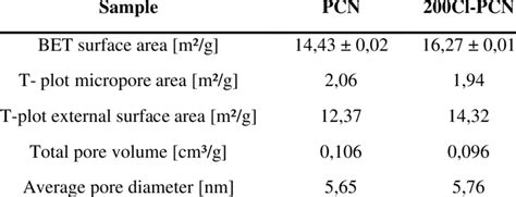 Bet Surface Area T Plot Micropore Area External Surface Area Total Download Scientific