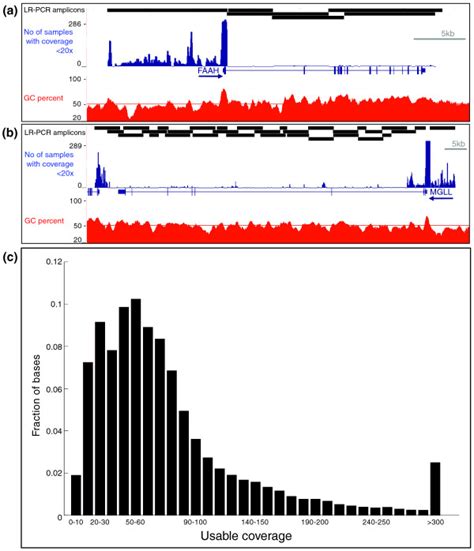 Sequence Coverage Distribution Ab Genome Browser Tracks Showing