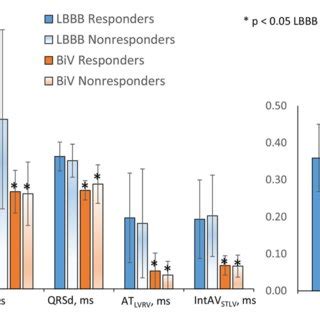 Simulation Features In The LBBB Activation Mode And Under BiV Pacing Download Scientific