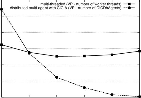 Comparison Of Threaded And Multi Agent Architectures Processing Time