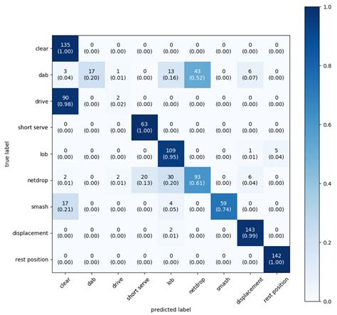 Badminton Activity Recognition Using Accelerometer Data