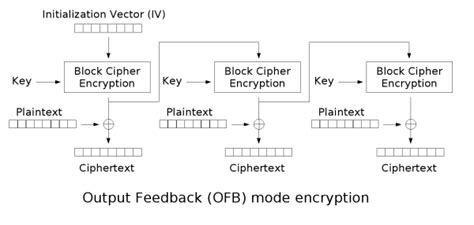 OFB Output FeedBack Mode Cybersecurity Guide