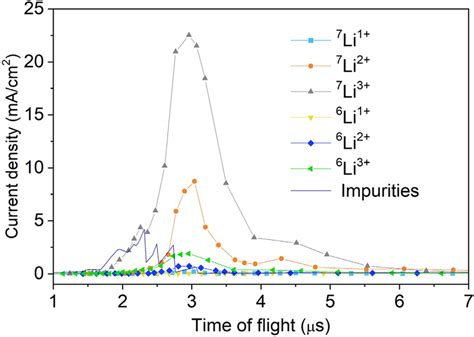 Analyzed Ion Charge State Distribution This Is A Temporal Profile Of Download Scientific