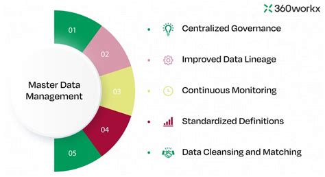 360workx Data Governance On Linkedin Dataquality Datagovernance Masterdatamanagement