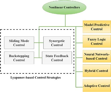 Nonlinear Control Strategies Download Scientific Diagram