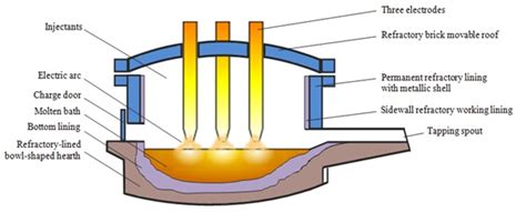 Furnaces Technology First Part Basic Concepts — Hive