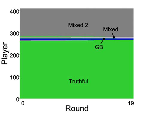 Each Row Shows How A Single Player S Strategy Evolves Over Multiple Download Scientific Diagram