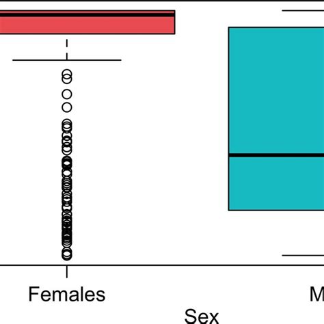 Boxplot Of Q‐values Separated By Sex When Performing Admixture Using Download Scientific