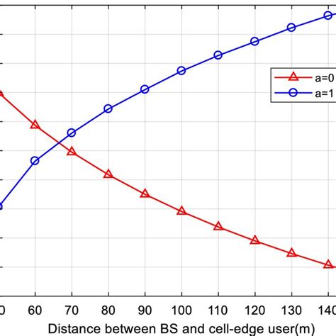 The Data Rate Of Cell Edge Users Under Different Distance Download