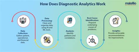 Diagnostic Analytics Solving Your Most Challenging Problems