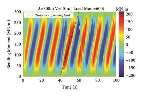 Bending Moment Response Of The Vlfs Download Scientific Diagram