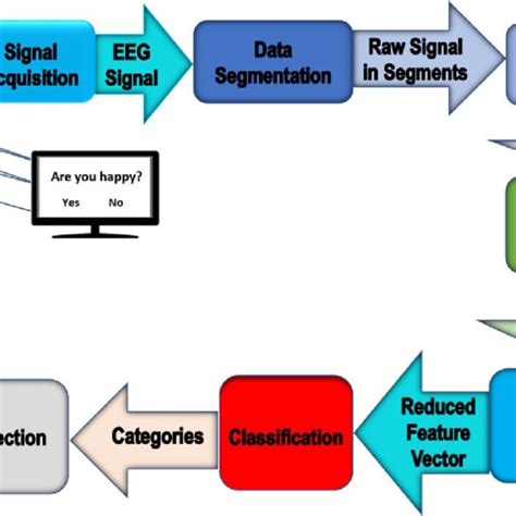 Eeg Based Emotion Recognition Framework For Hci Download Scientific