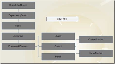 图说wpf体系结构 Paul Wong 博客园