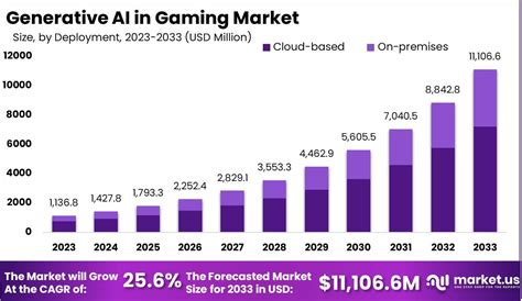 Generative Ai In Gaming Market Size Cagr Of 23 3