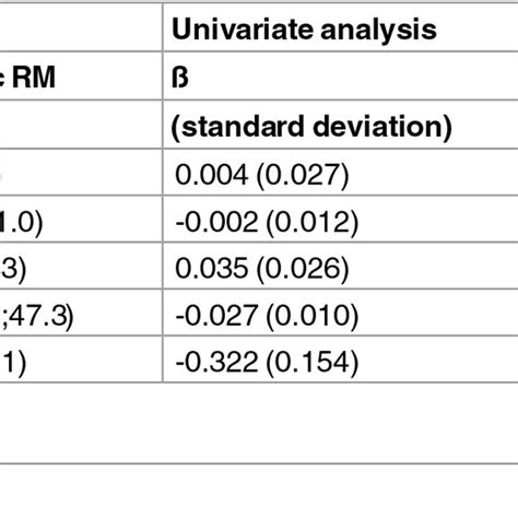 Uni And Multivariate Binary Logistic Regression Models For The