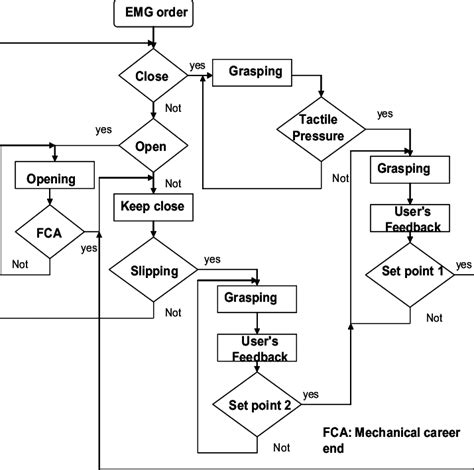 Basic Control Algorithm For The Local Control And The Feedback Of