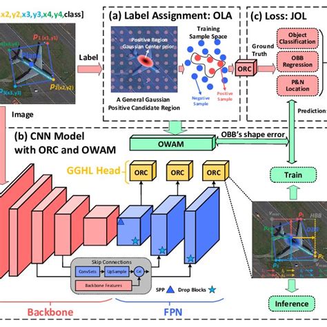 The Gghl Framework Comprises A The Proposed Oal Strategy B The Cnn Download Scientific