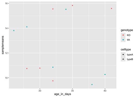 Introduction To R Plotting And Data Visualization In R