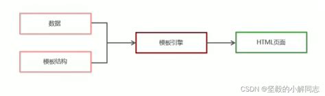 【jquery Ajax 】art Template（ejs）模板引擎的概念与使用template模板引擎怎么用 Csdn博客