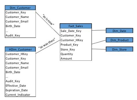 Fact Table And Dimension Table In Data Warehouse