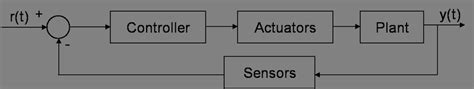 11 Block Diagram Of Control System Download Scientific Diagram