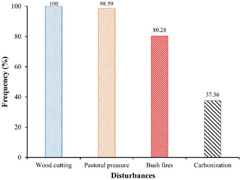 Frequency Of Forest Level Disturbance Factors Download Scientific Diagram