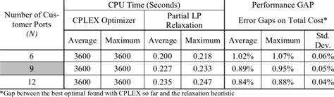 performance of the heuristic against different network sizes n