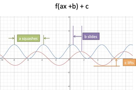 Intuition For Graphed Functions Betterexplained