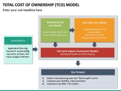 Total Cost Of Ownership Tco Model Powerpoint Template Sketchbubble